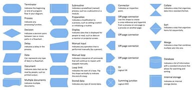 3 Simbol Flowchart Utama: Flow Direction, Processing, Input & Output