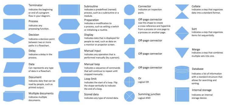 3 Simbol Flowchart Utama: Flow Direction, Processing, Input & Output